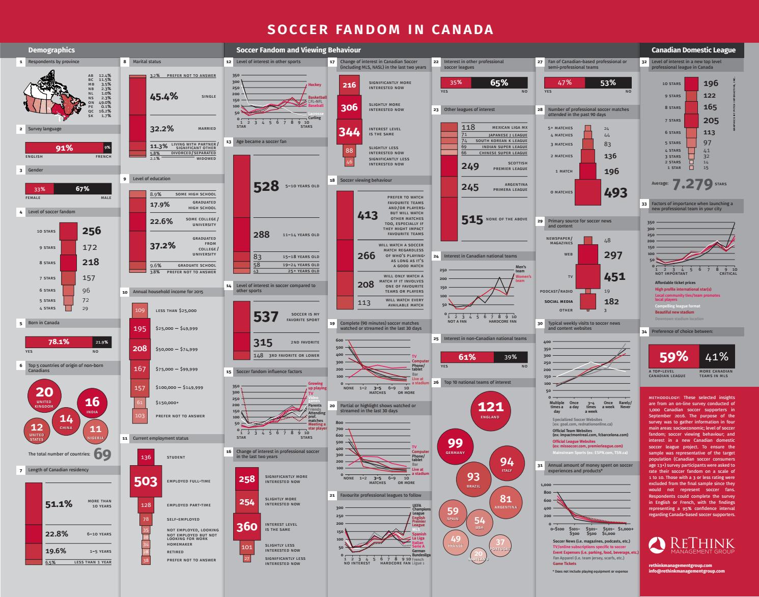 Soccer Fandom In Canada by Rethink Management Group - Issuu