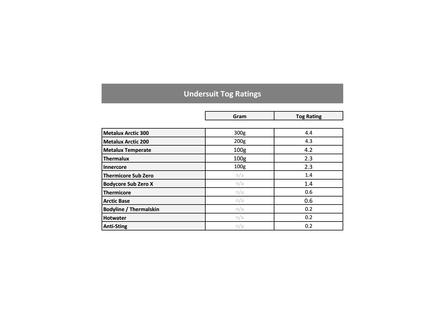 Undersuit Tog Ratings Table for Northern Diver's Thermal Garments by ...