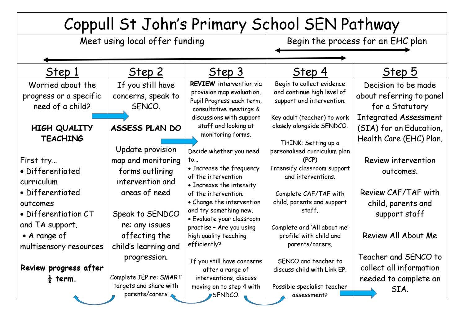 SEN Pathway 2017 by Schudio - Issuu