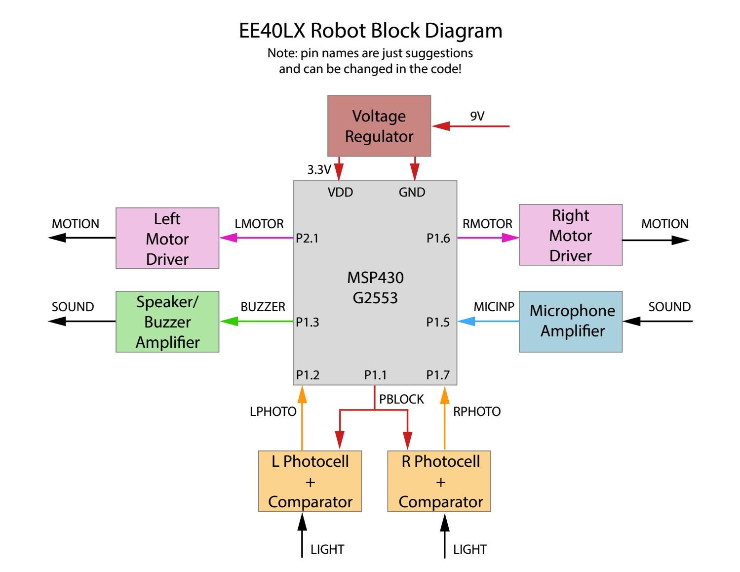 P robot block diagram by Yvan Ngassa - Issuu