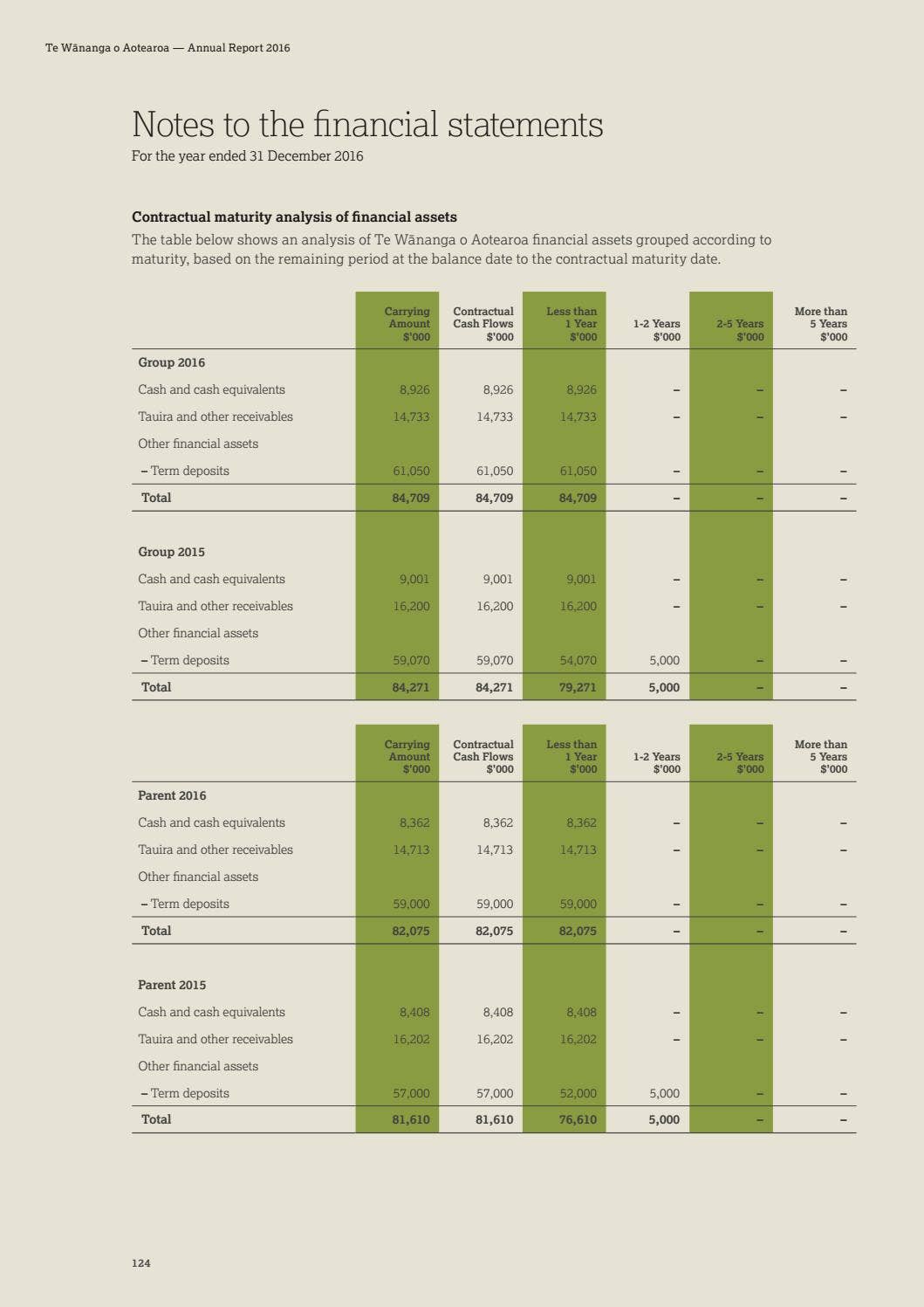 Te Pūrongo - TWoA Annual Report 2016 by Te Wananga o Aotearoa - Issuu