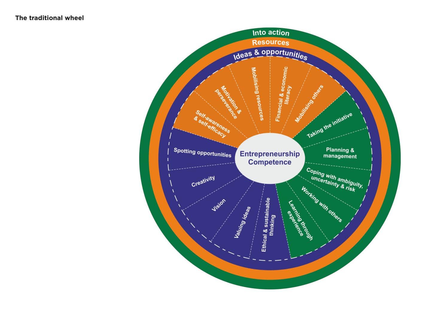 Entrecomp wheel - five versions for consultation by Bantani Education ...