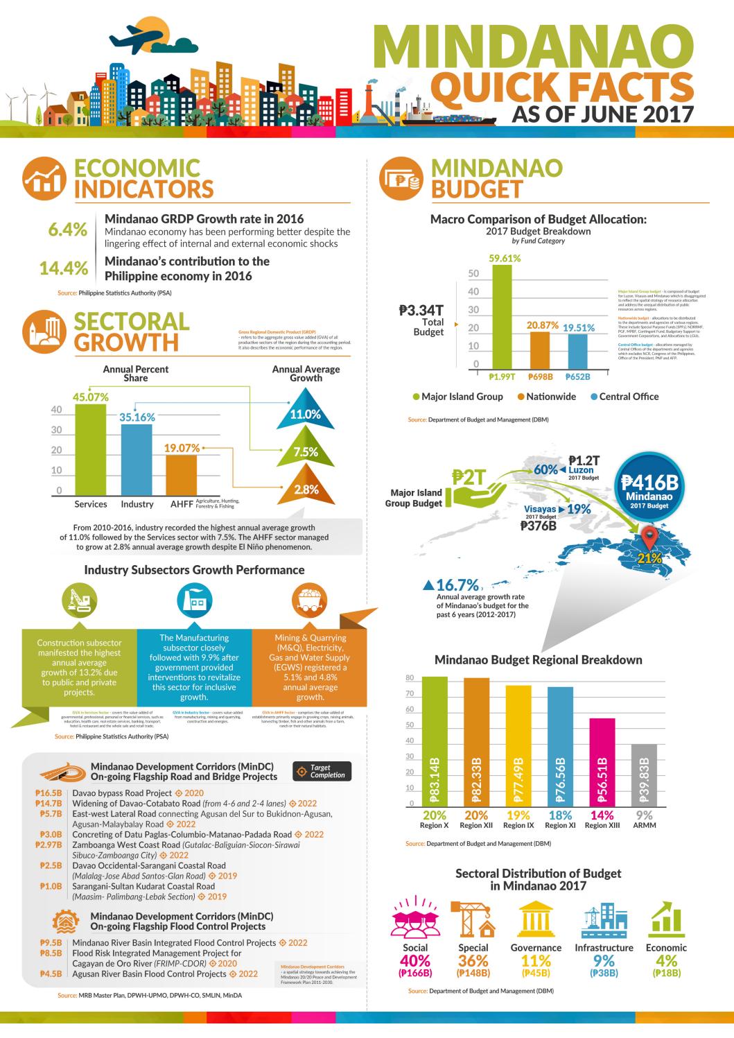 Mindanao Quick Facts - as of June 2017 by Mindanao Development ...