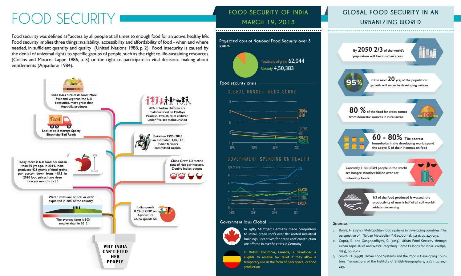 Urban farming infographics - Food Security by Monica Sasikumar - Issuu