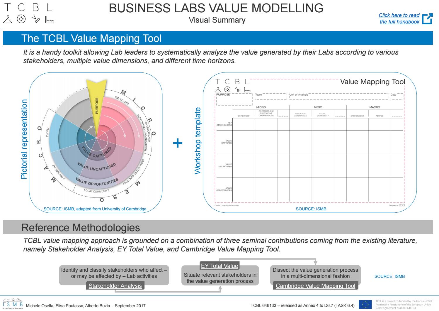 Tcbl valuemodeling visualsummary by TCBL - Issuu