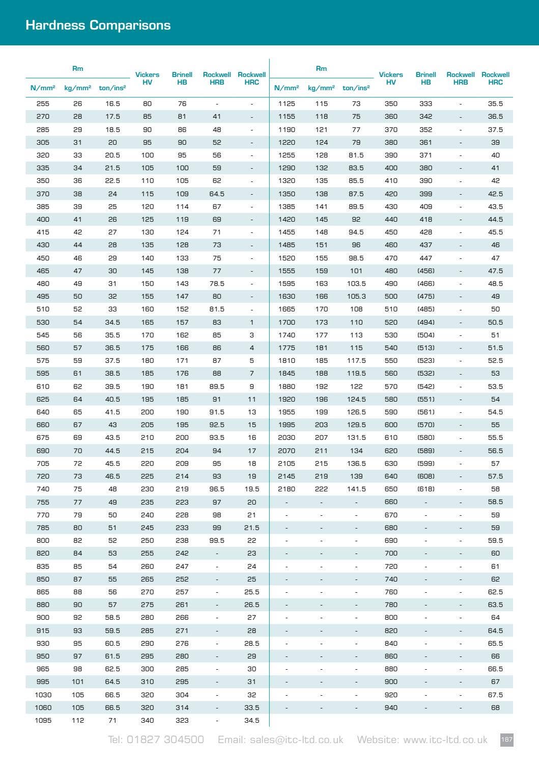 ITC Product Catalogue Issue 13 by Industrial Tooling Corporation LTD ...