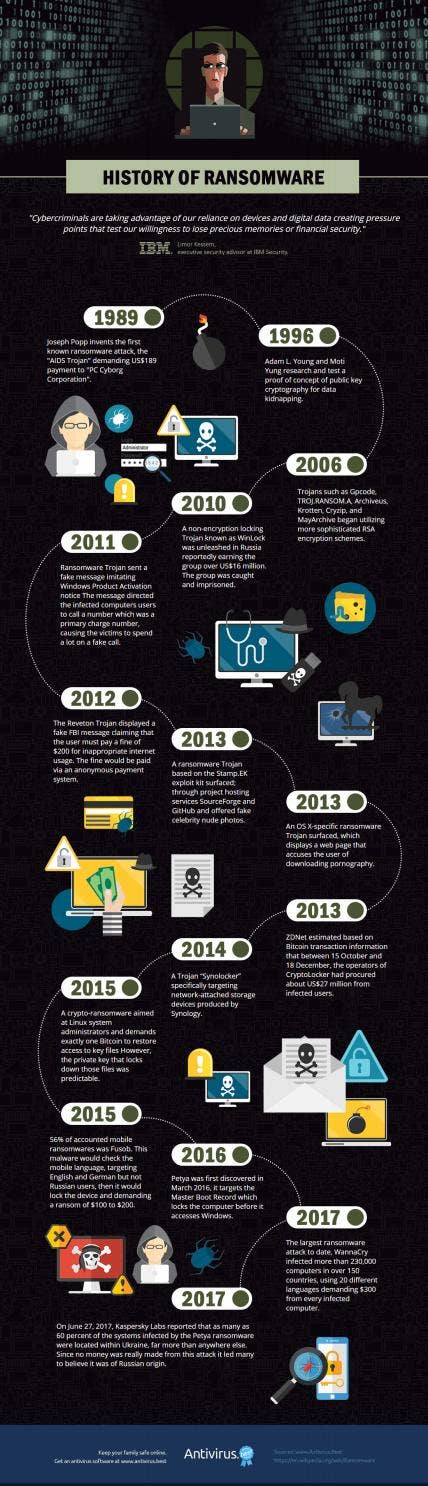 History of ransomware by Amelia Kelly - Issuu