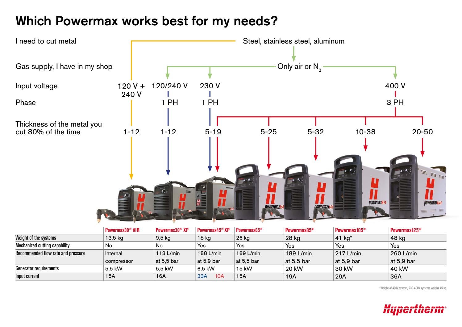 Which Powermax works best for my needs by Rapid Welding - Issuu
