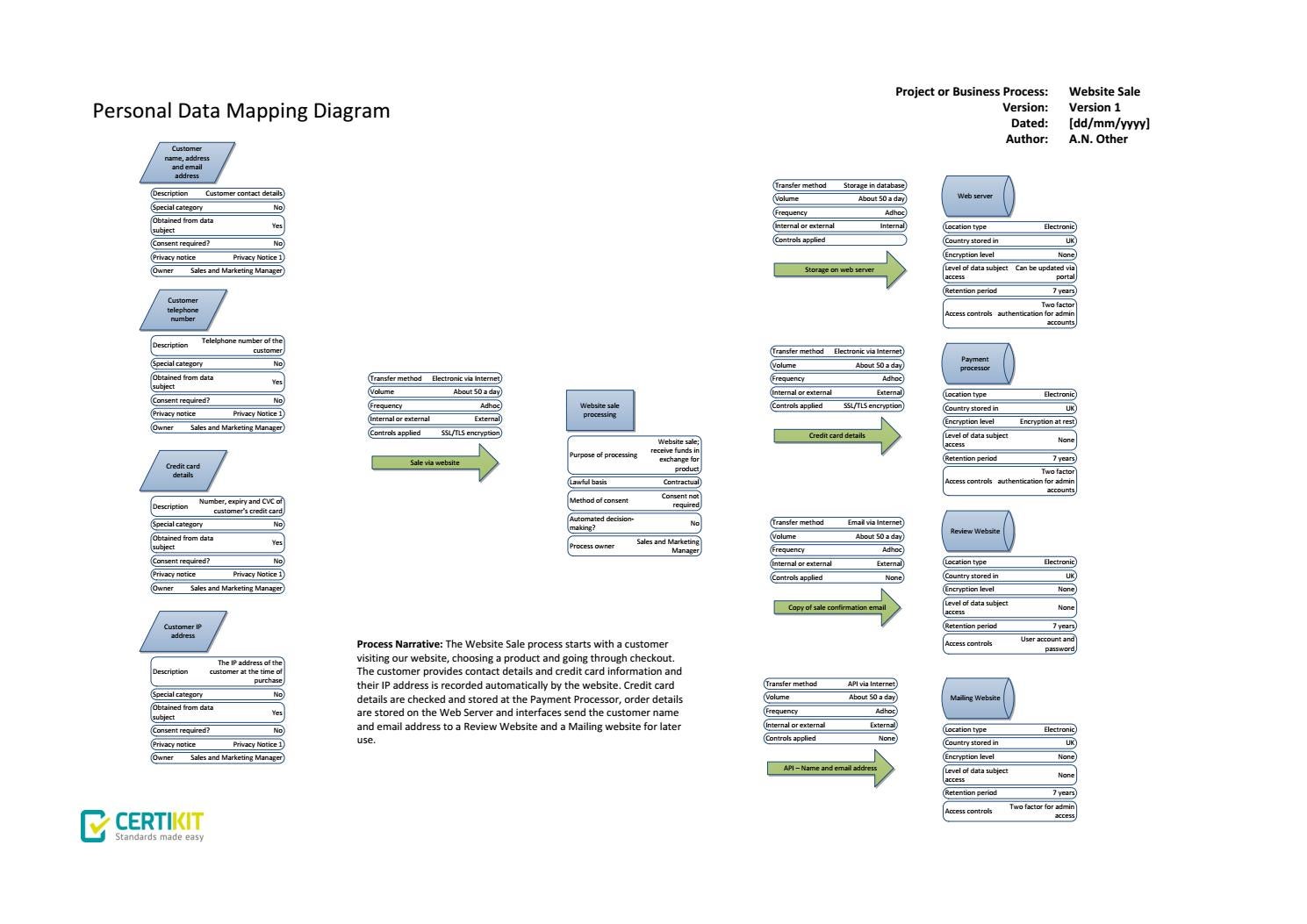 Visio Example Personal Data Mapping Diagram By Certikit Limited Issuu