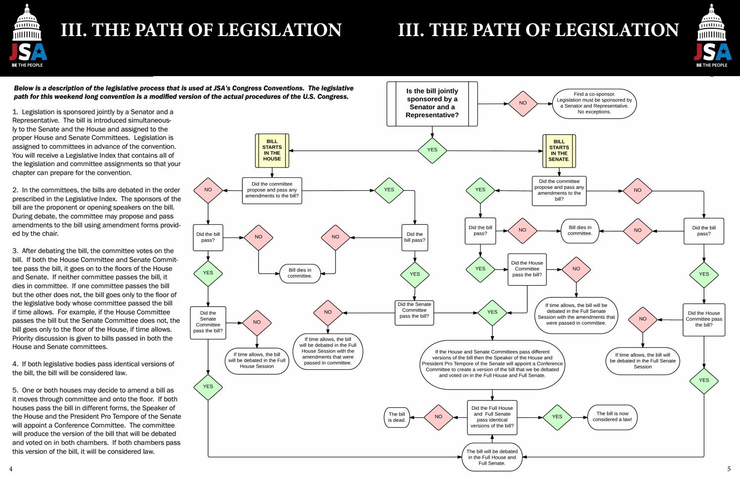 U S Congress Legislative Process