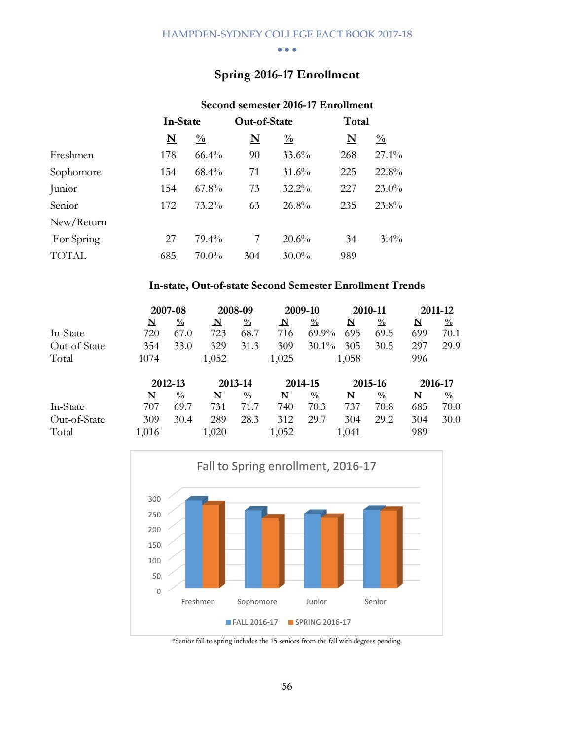 Hampden-Sydney College Fact Book, 2017 by Hampden-Sydney College - Issuu