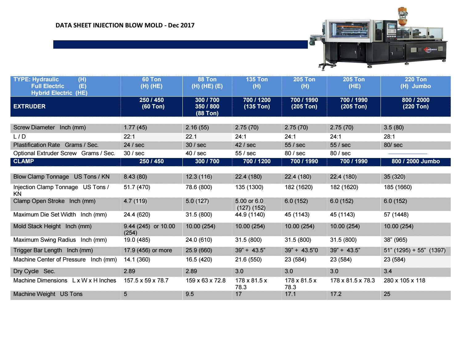 Data Sheet of Injection Blow Molding Machines - Pet All Mfg. by Pet All ...