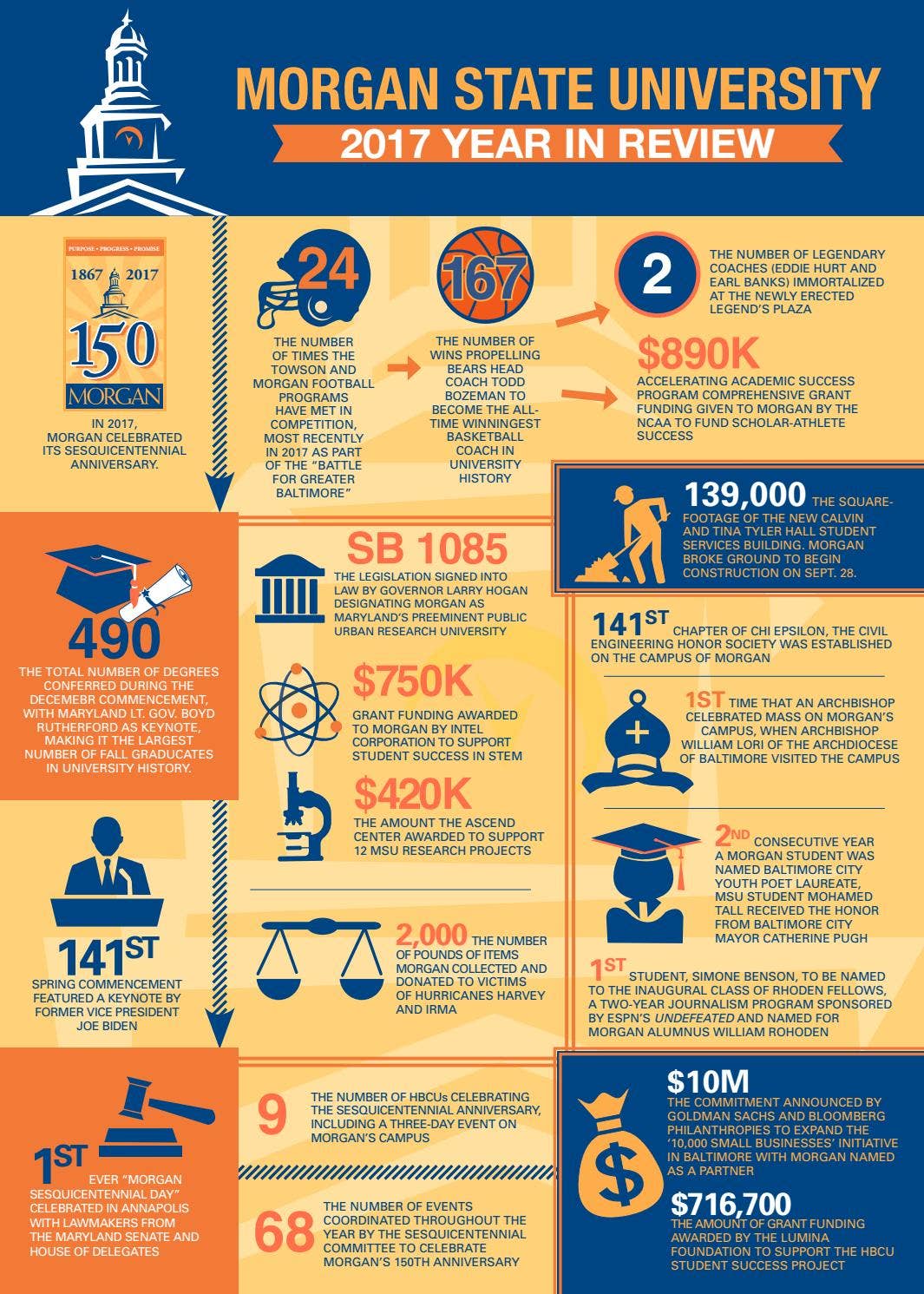 Morgan State Year in Review 2017 by Morgan State University - Issuu