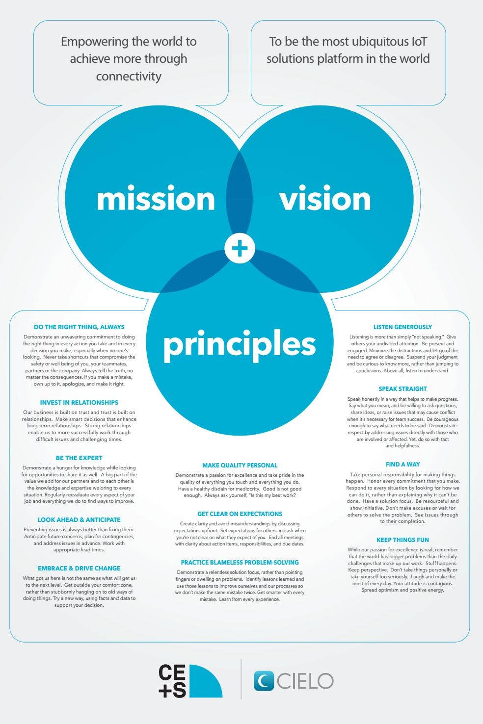 Ces poster principles final edit by Derek Brown - Issuu