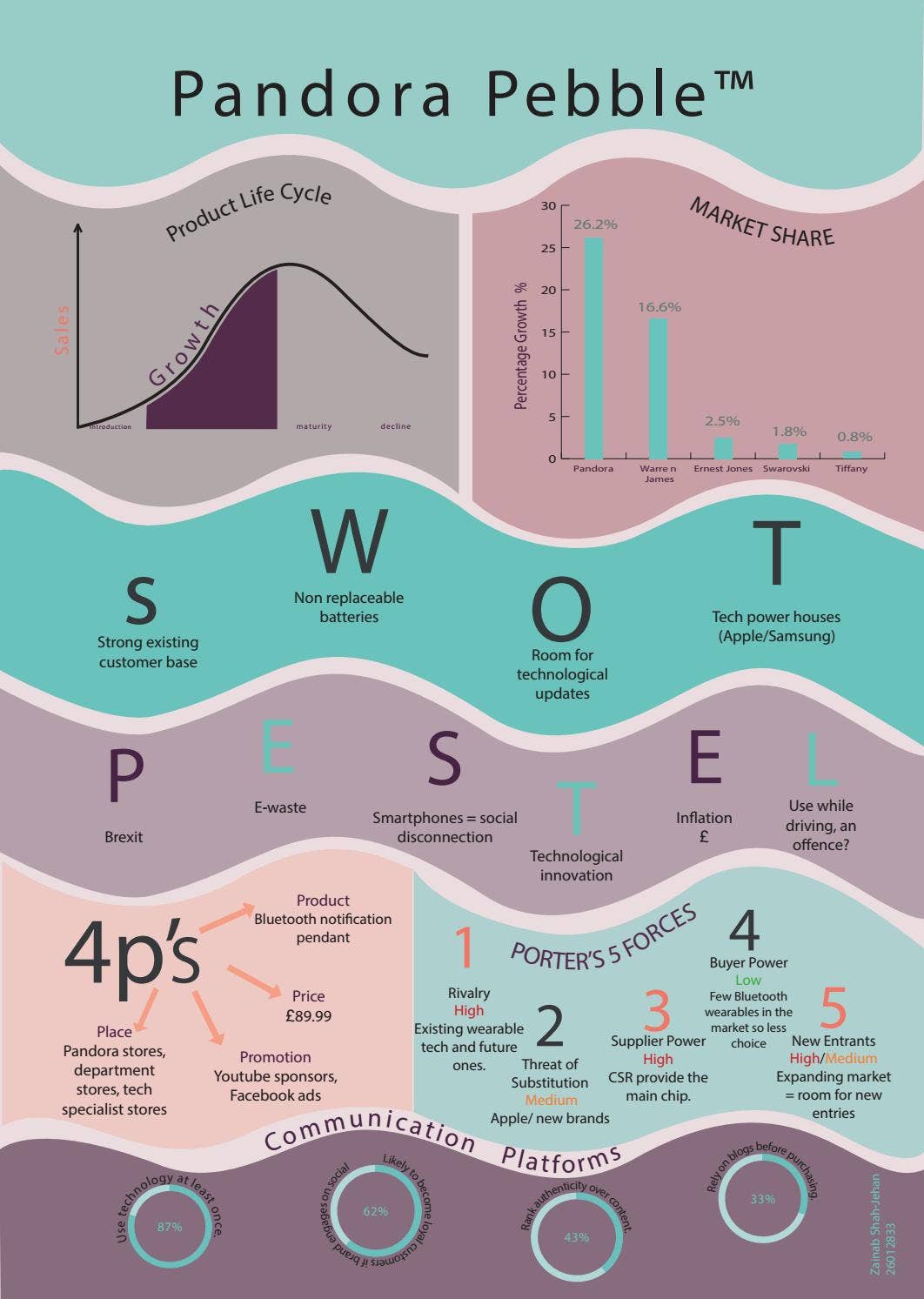 Pandora Pebble Infographic by Zainab SJ - Issuu