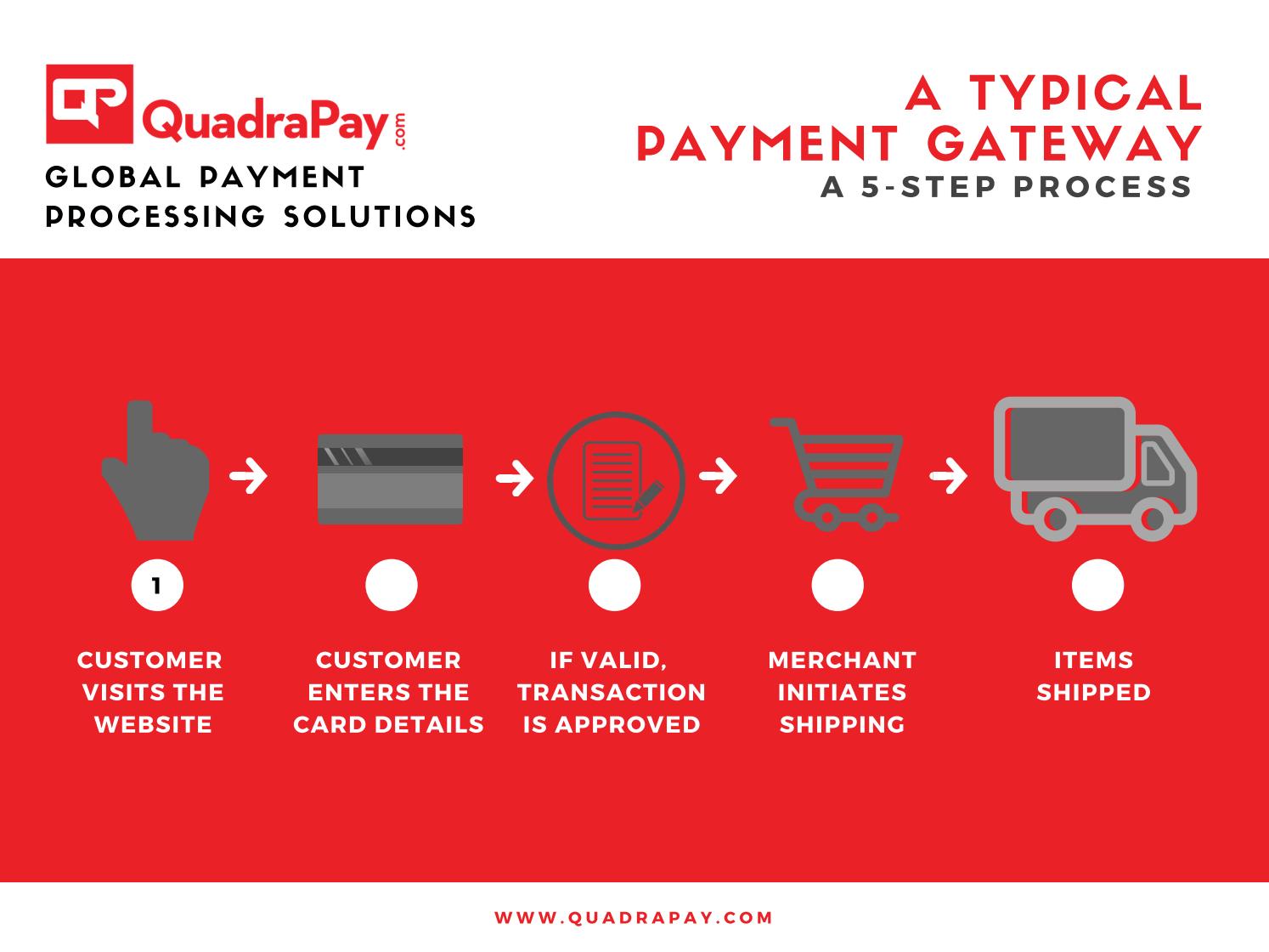 Payment gateway by Quadra Services - Issuu