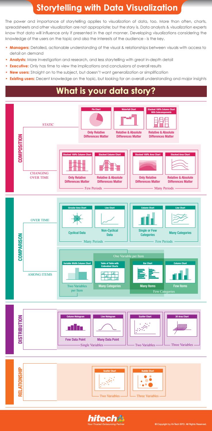 How to Create Interactive Data Visualization Story? by Hi-Tech BPO - Issuu