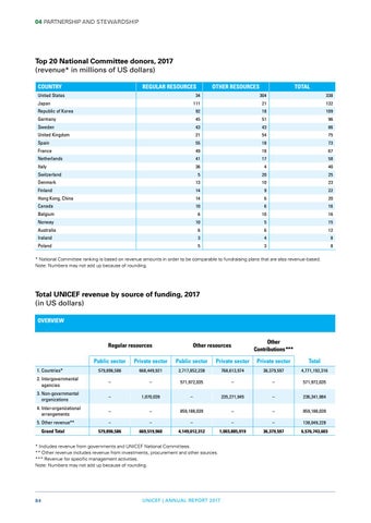 UNICEF's Annual Report 2017 by UNICEF USA - Issuu