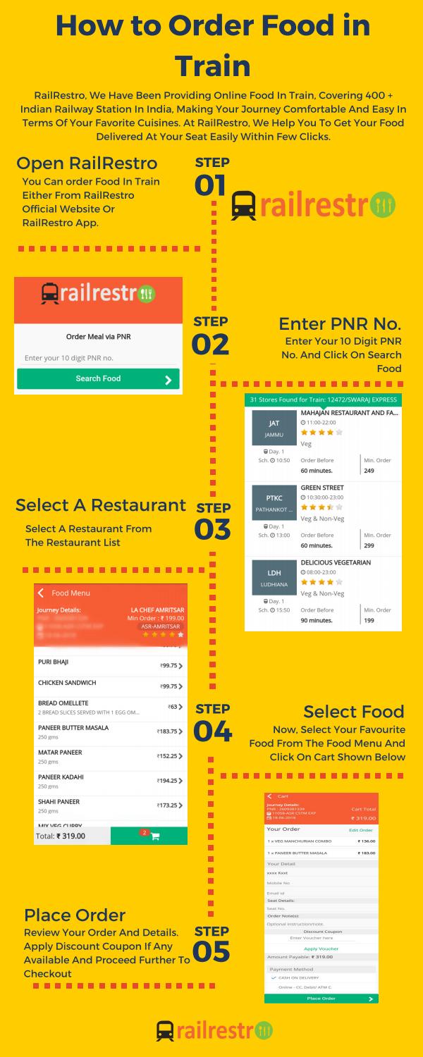 How To Order Food in Train Via RailRestro App? by RailRestro - Issuu