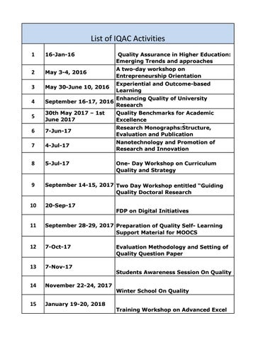 list-of-iqac-activities by Manav Rachn University - Issuu