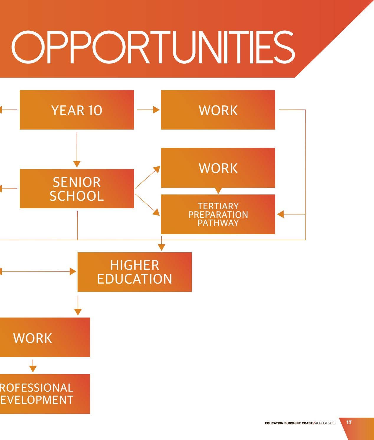 Education Sunshine Coast - Pathways and Opportunities by News Corp ...