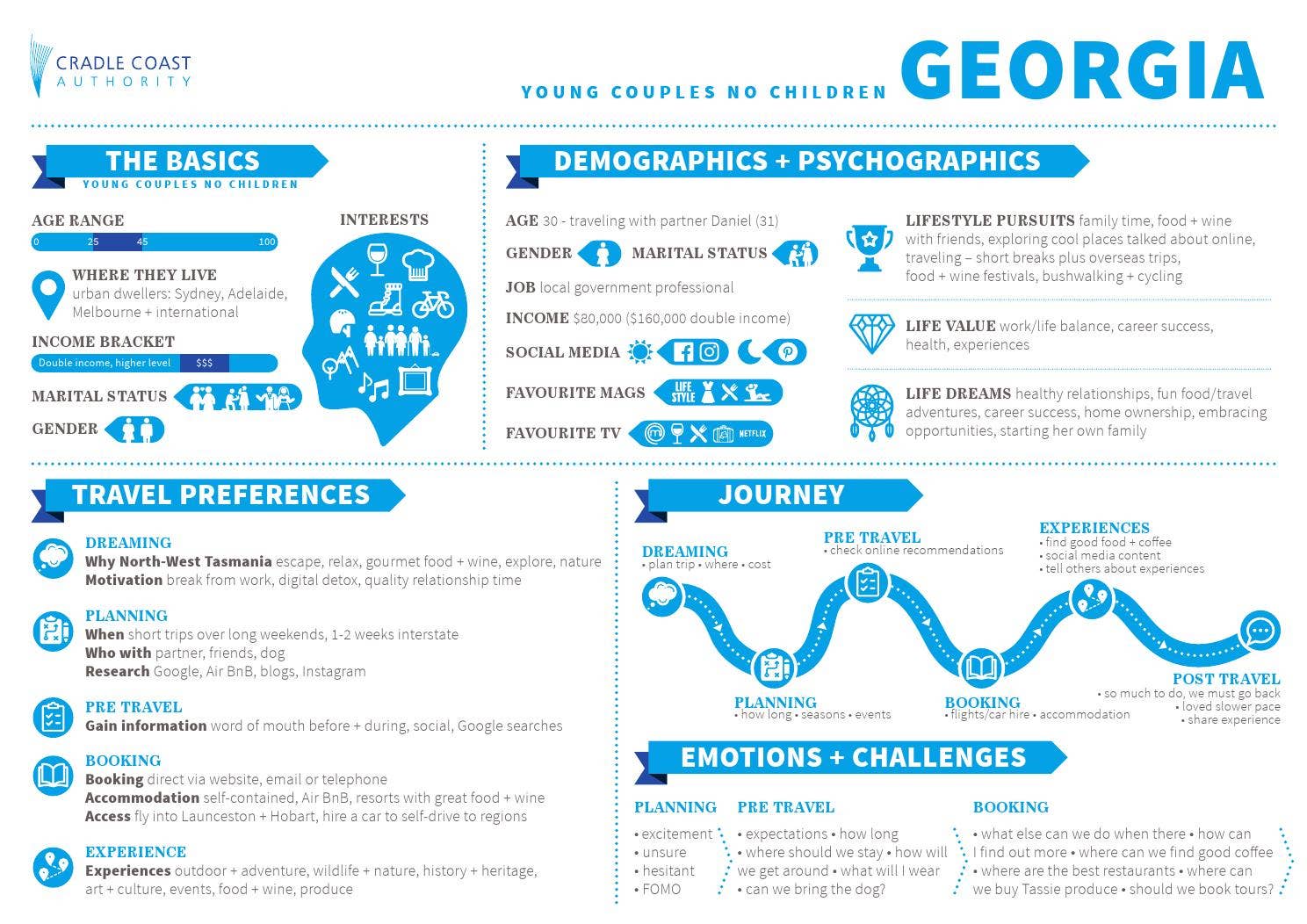 Cradle Coast's ideal tourist profiles by Cradle Coast Authority - Issuu