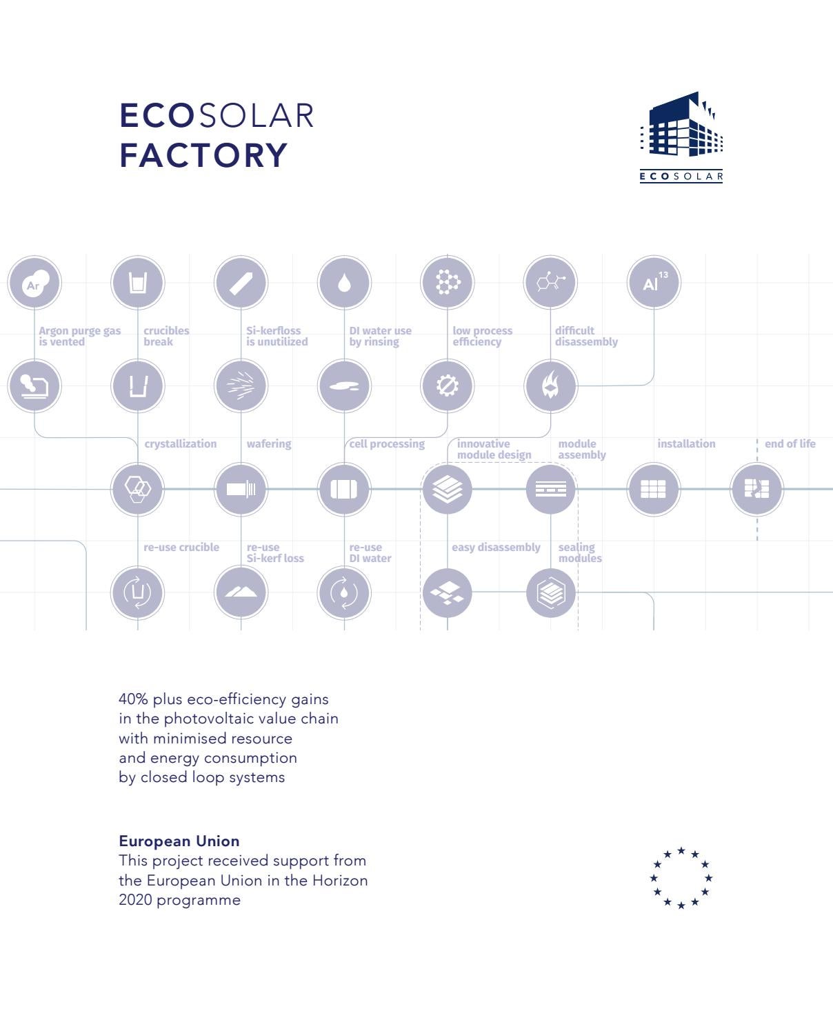 EcoSolar Factory – 40% plus eco-efficiency gains in the photovoltaic ...