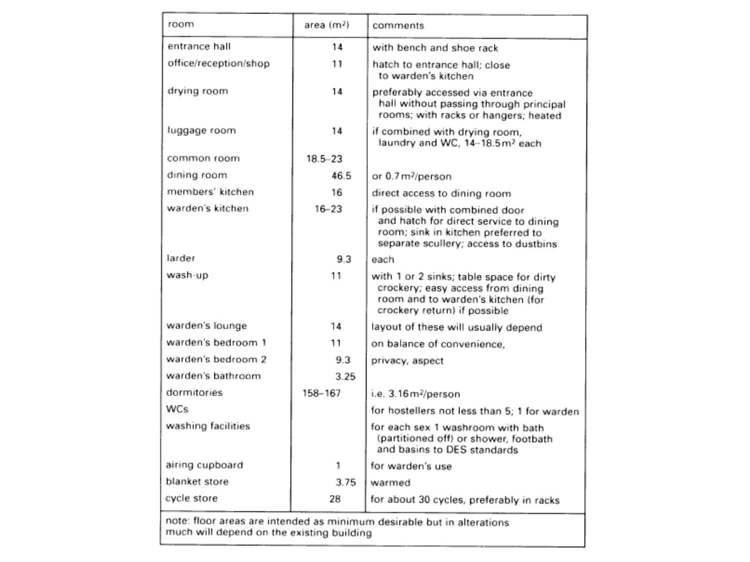 Building Types – Housing, Hostels & Hotels by Yasser Osman Moharam ...