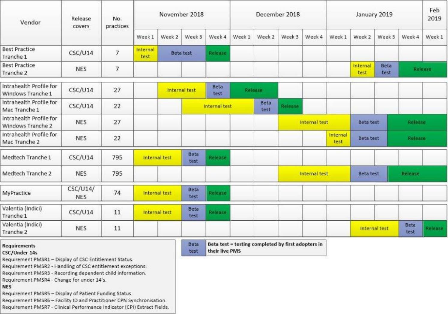 Vendor Test Timeline by WBOP PHO - Issuu