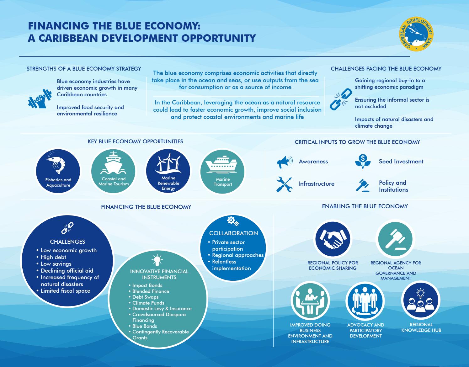 Overview- Financing the Blue Economy: A Caribbean Development ...