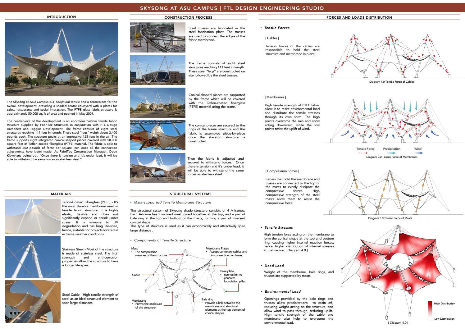Understanding Forces in Building Construction by Azeerah Ali - Issuu