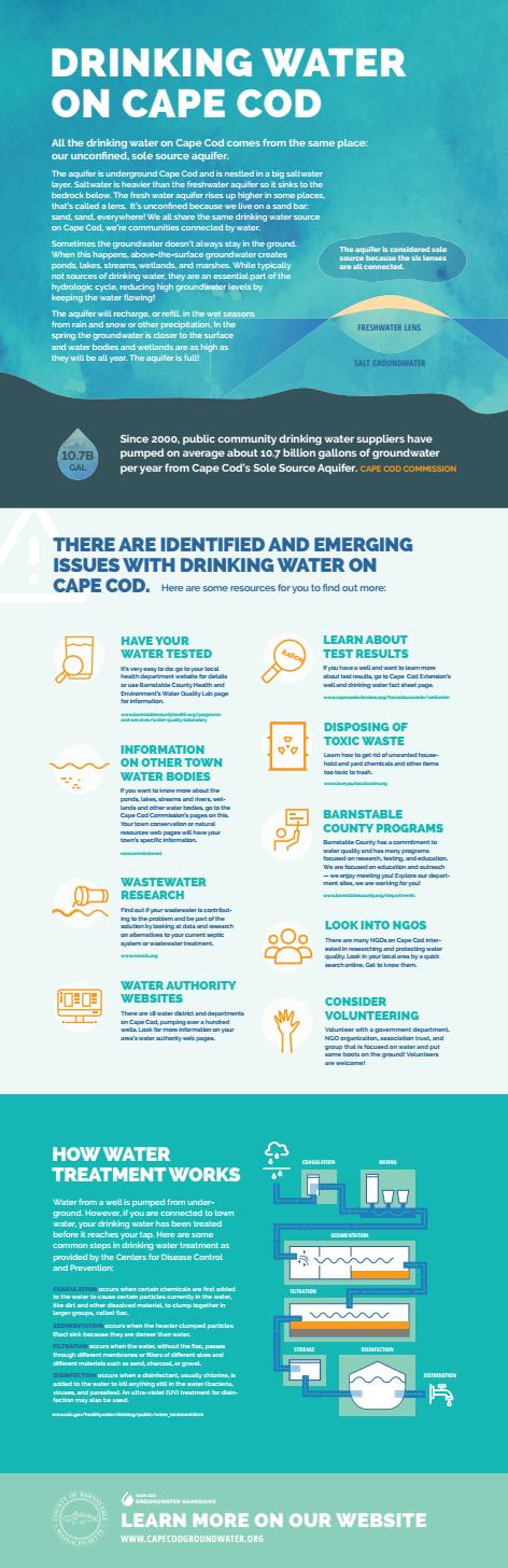 Groundwater Guardians Infographics — Drinking Water by Julia - Issuu