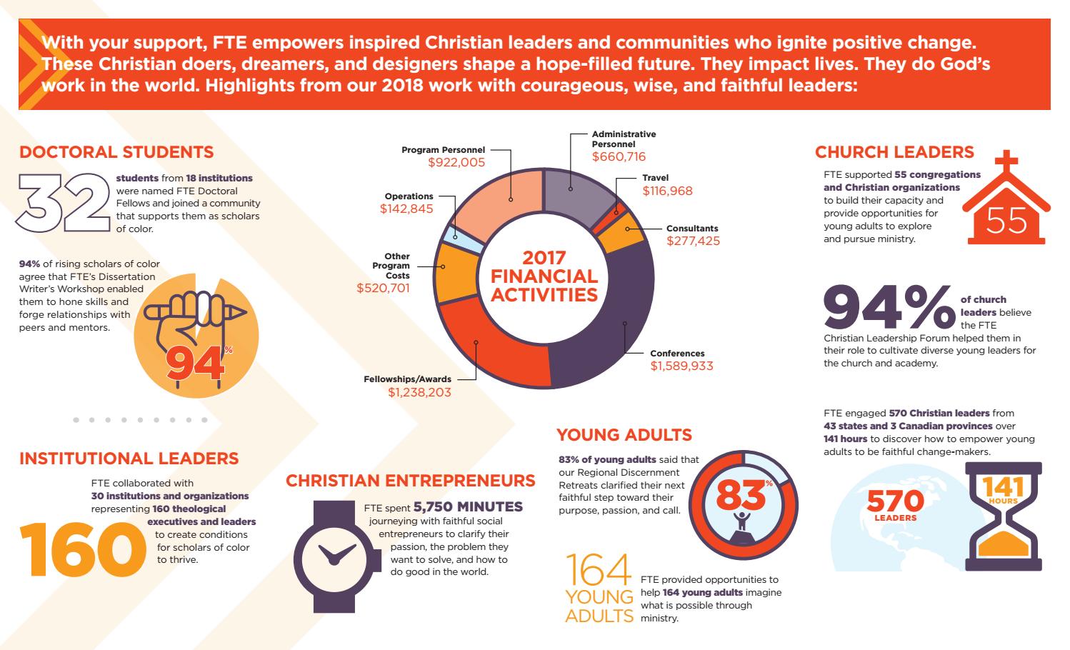 2018 FTE Year of Impact by FTE Leaders - Issuu