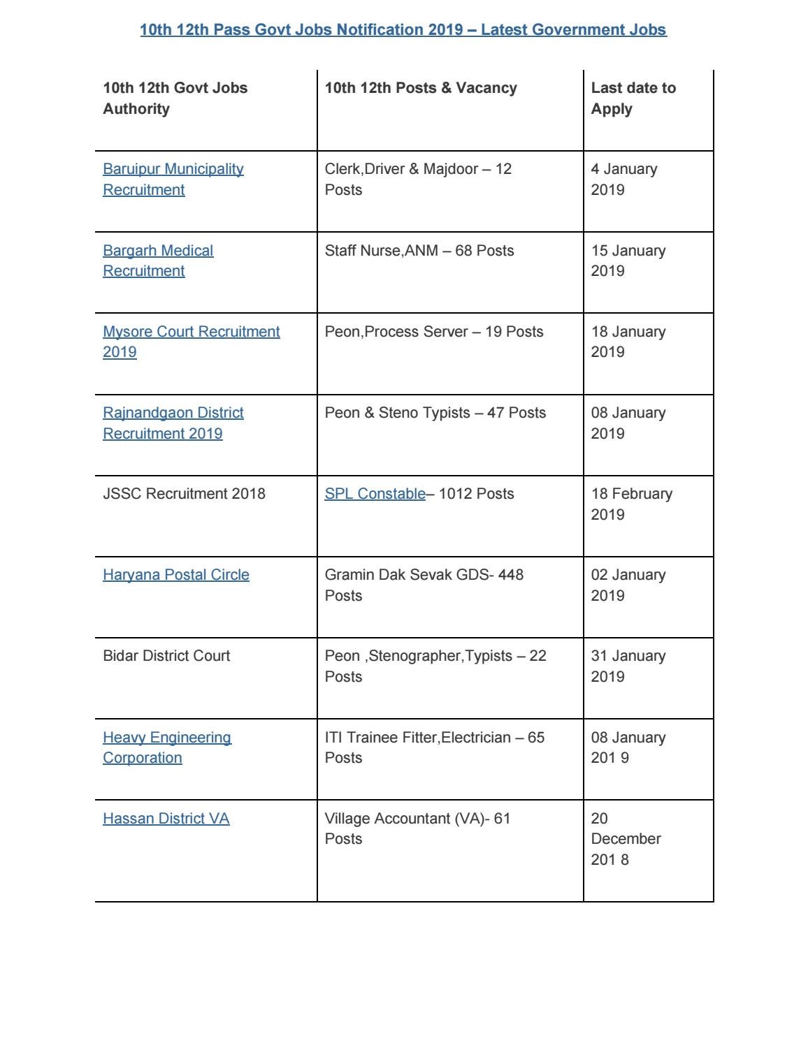 12th Pass Govt Jobs 2019 Lists By Sarkari Googly Issuu