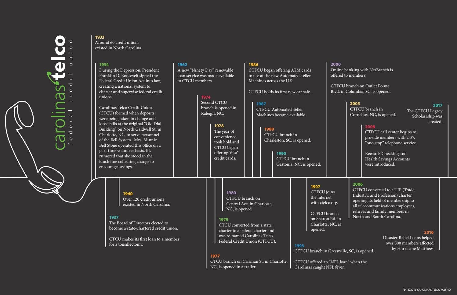 Carolinas Telco FCU Celebrates 85 years by CarolinasTelcoFCU - Issuu