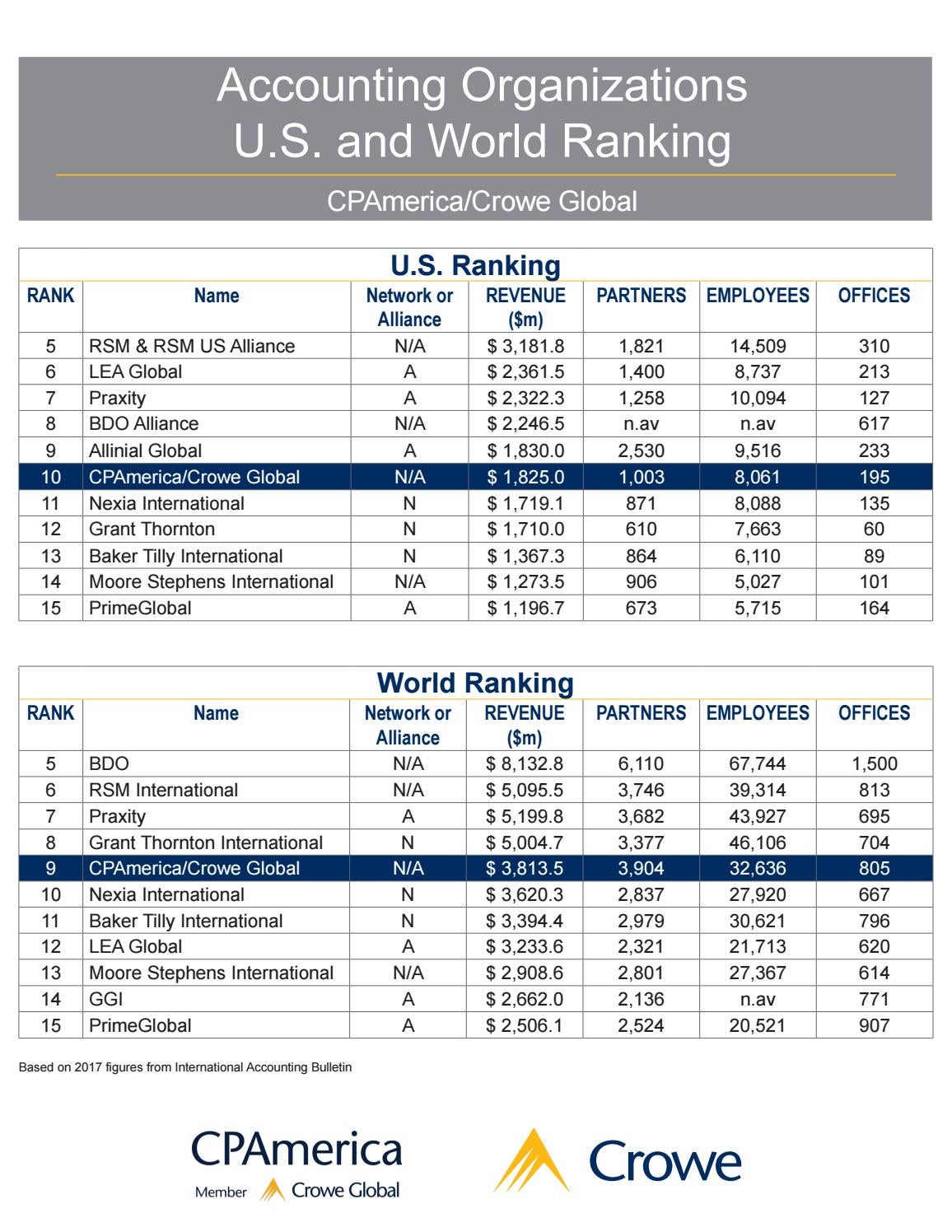 2018 Ranking Flyer by CPAmerica, Inc. - Issuu