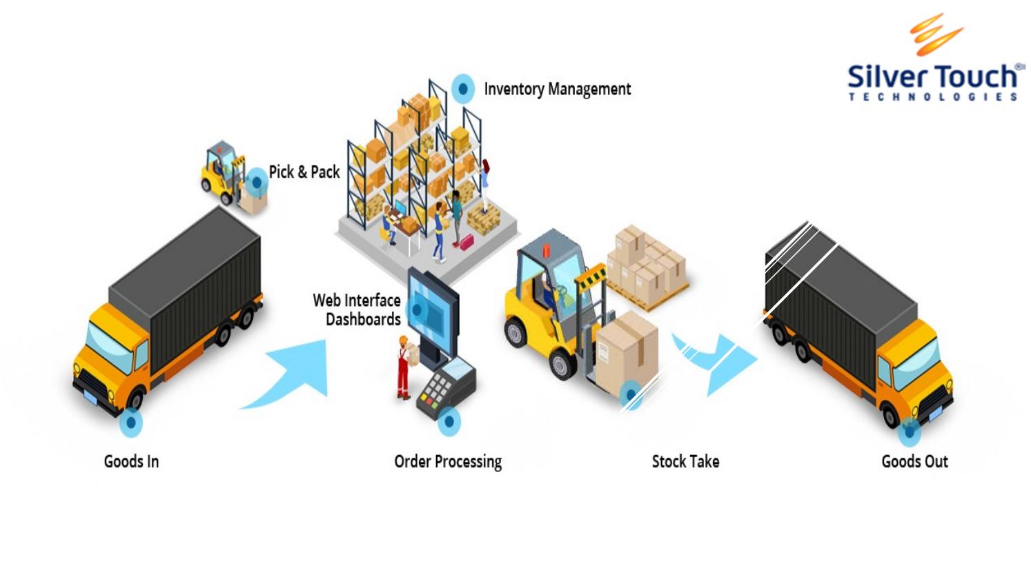 Advance Warehouse Management Solution to overcome Wholesale and ...