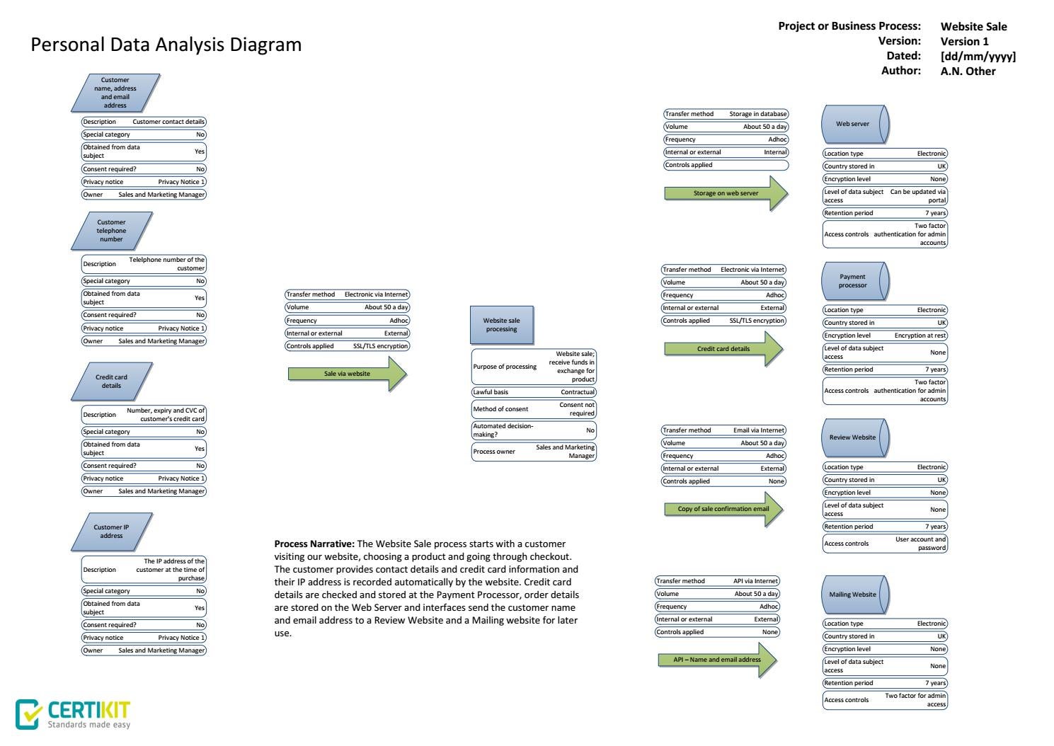 EXAMPLE Personal Data Analysis Diagram - VISIO by CertiKit Limited - Issuu