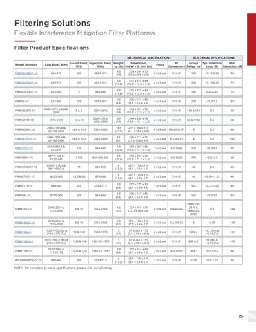 RF Filter Products & Solutions - A Comprehensive Selection Guide by ...
