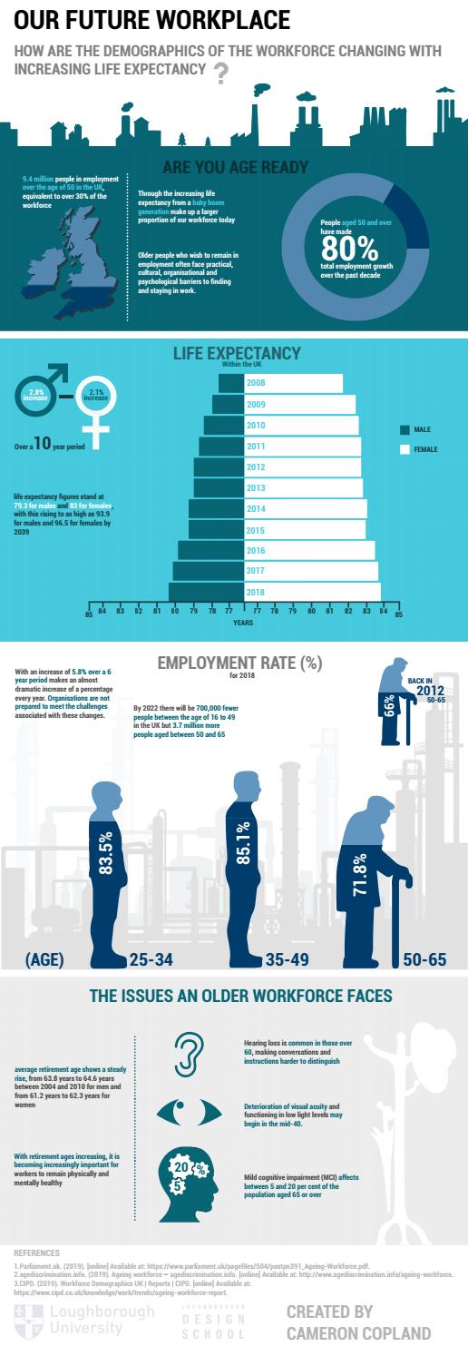 Infographic - An aging Workforce by Cameron Copland - Issuu