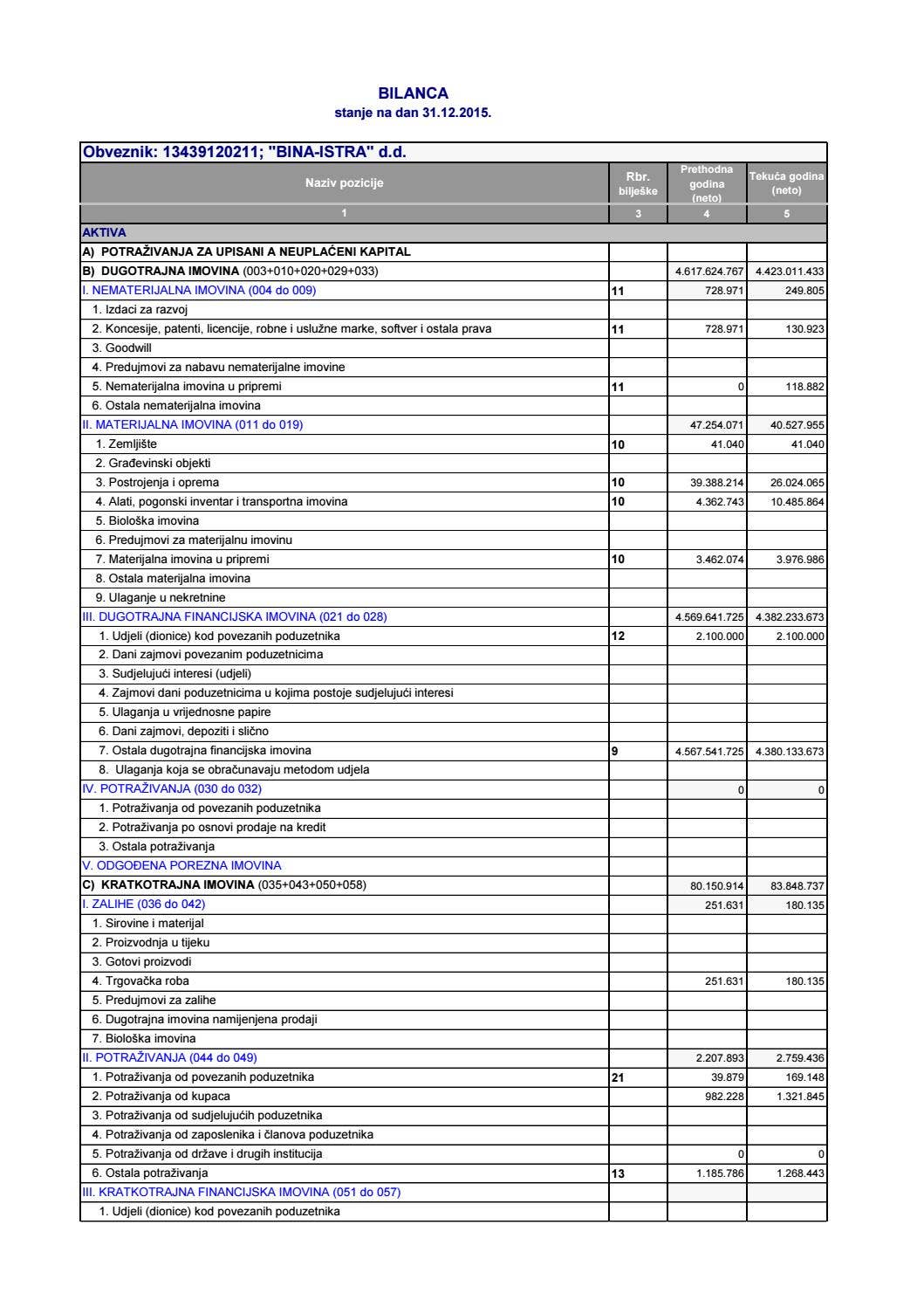 Bina-Istra d.d Financijski izvještaji 2015. by bina-istra - Issuu