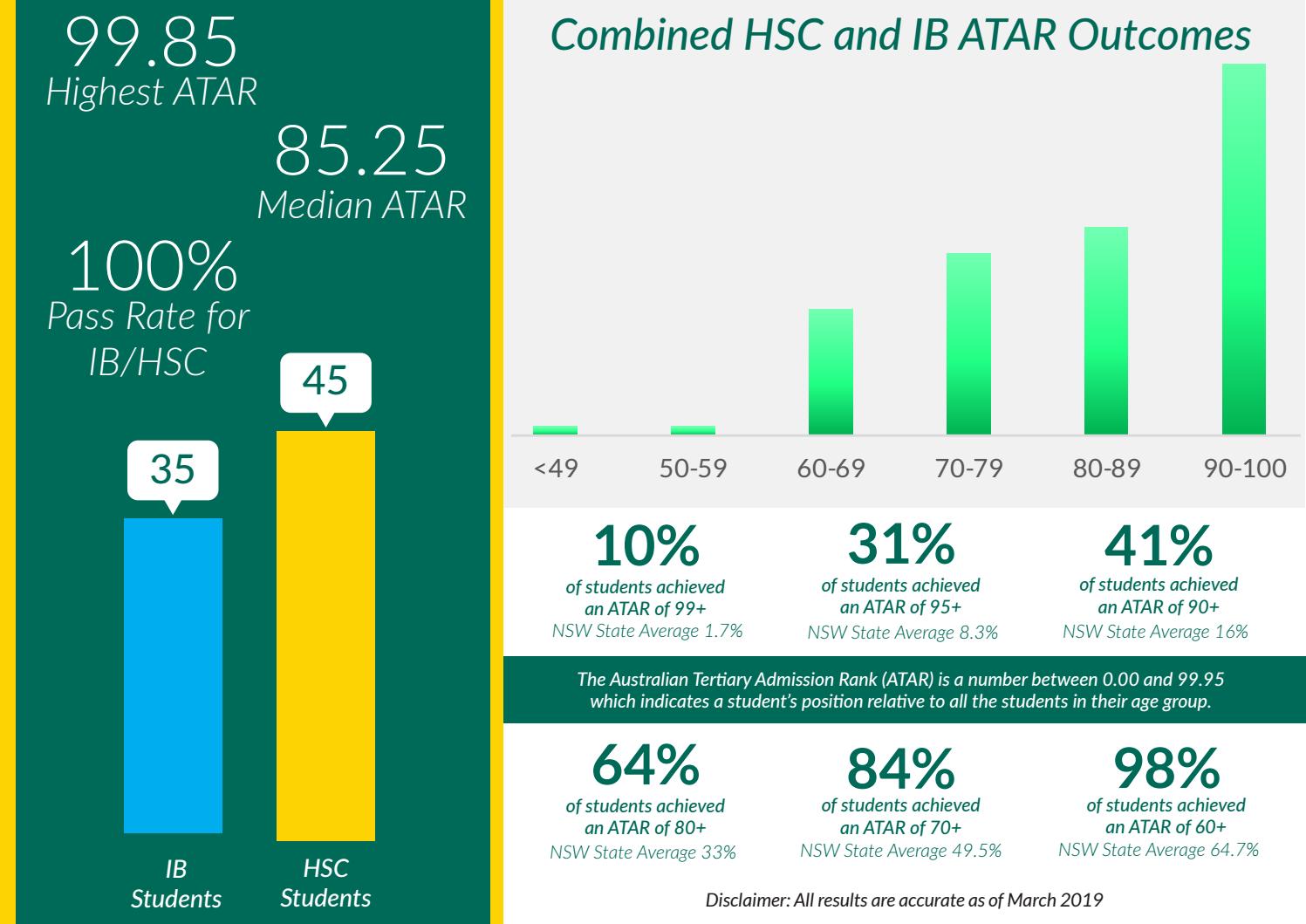 AISHK Class of 2018 Pathways by Australian International School Hong ...