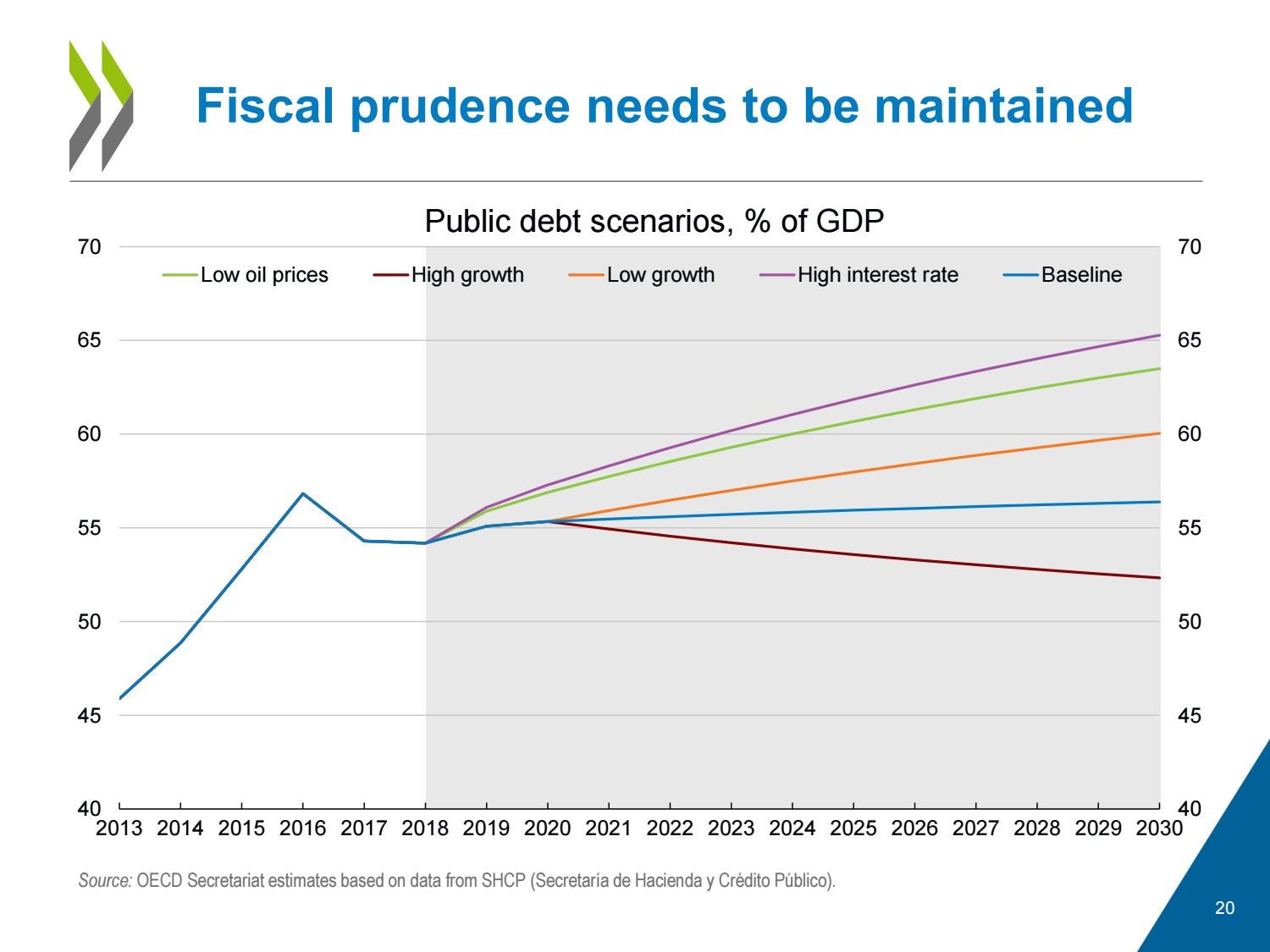 Presentation of the OECD 2019 Economic Survey of Mexico by OECD - Issuu