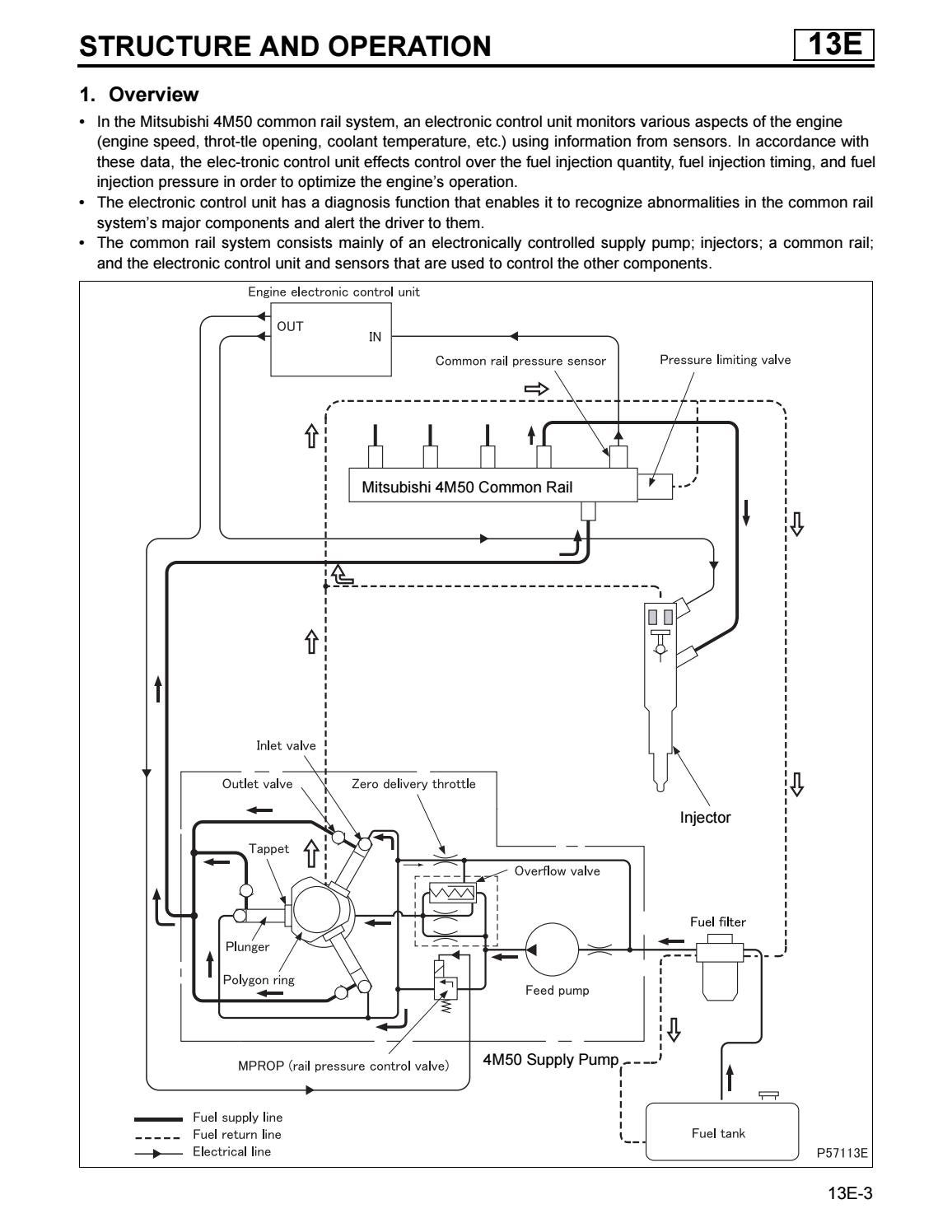 Mitsubishi 4M50 Engine Workshop Manual free download by engineparts2 ...