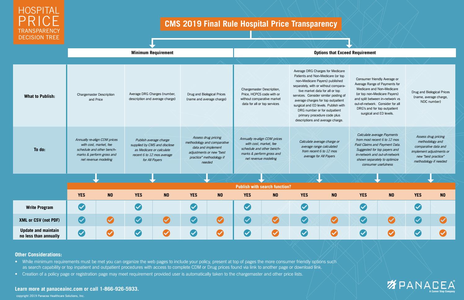 Price Transparency CMS 2019 Final Rule by Panacea Healthcare Solutions ...