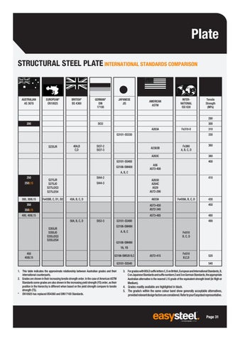 Easysteel - The Steel Book by Fletcher Steel - Issuu