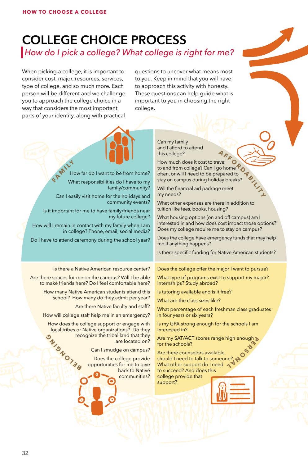 College Choice Process by American Indian College Fund - Issuu