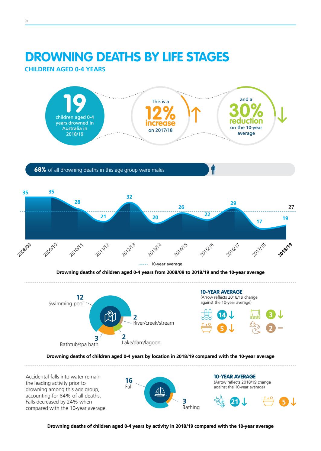 Royal Life Saving National Drowning Report 2019 by RoyalLifeSaving - Issuu
