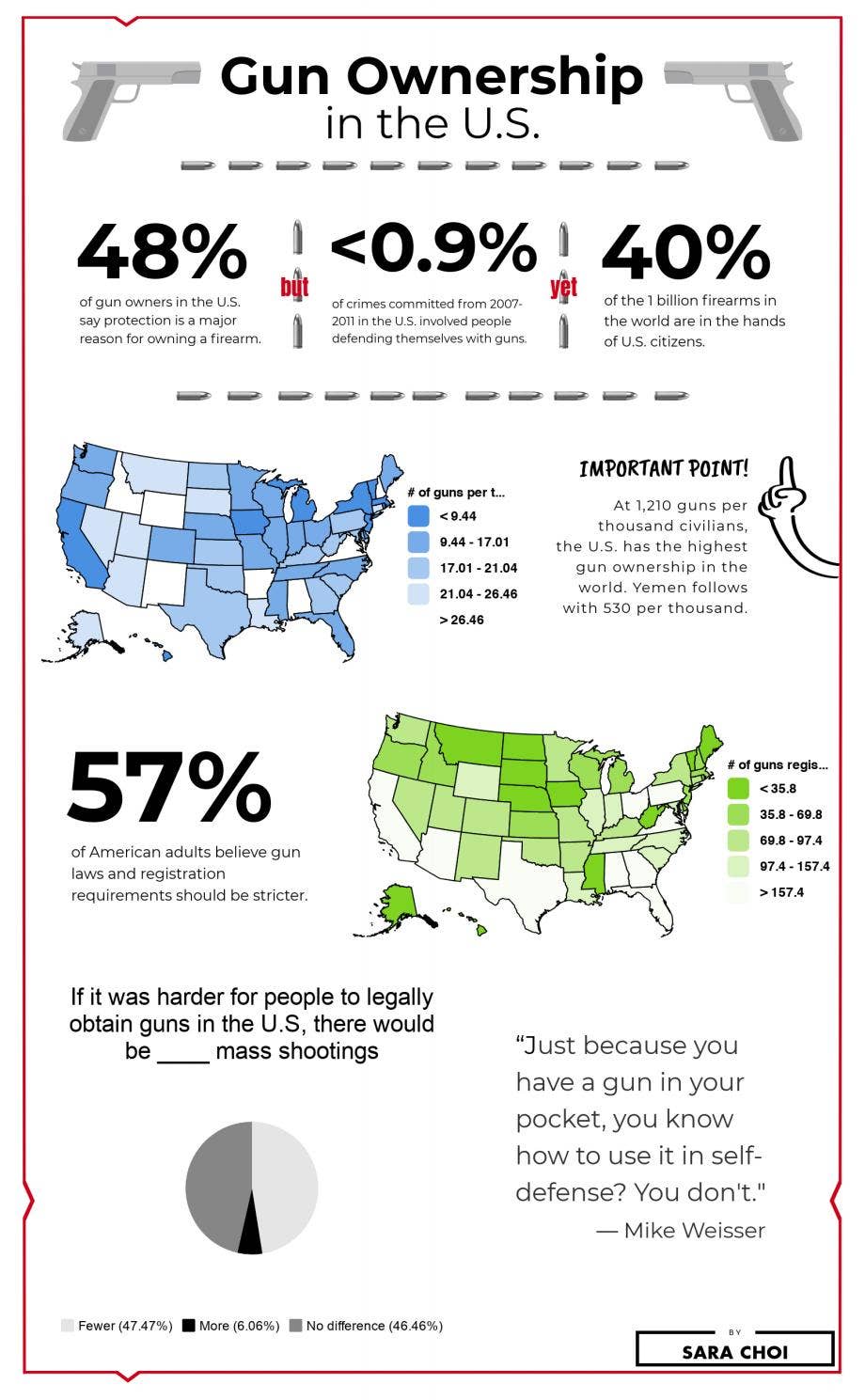Gun Ownership in the U.S. by Sara Choi - Issuu
