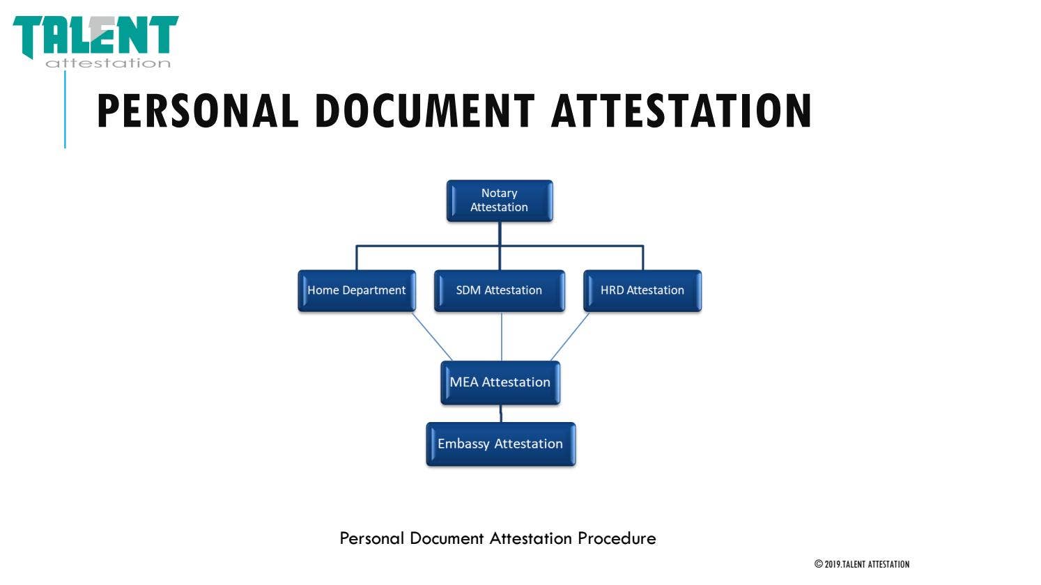Attestation Service Procedure on Documents by Talent Attestation - Issuu